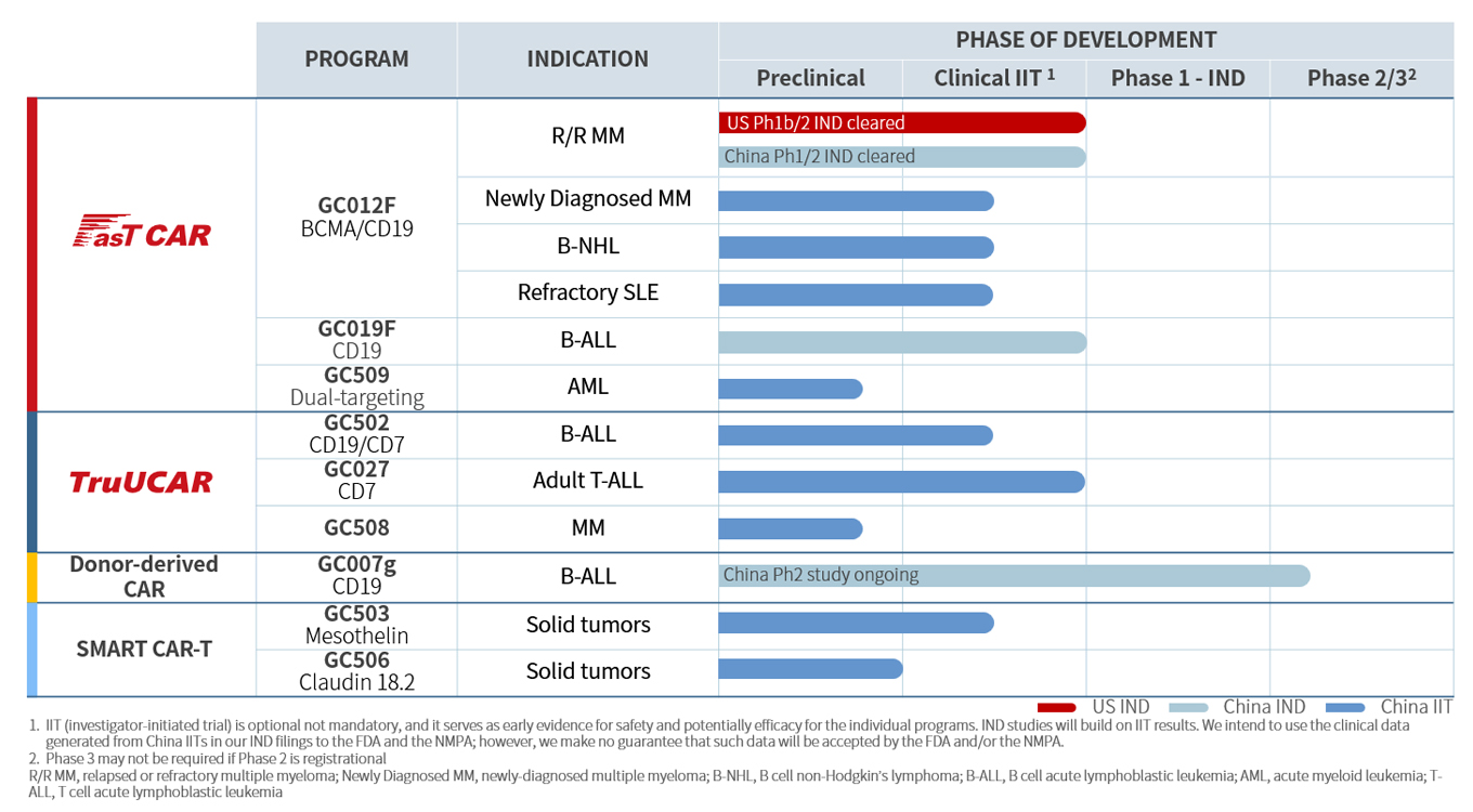 Our Pipeline | Gracell
